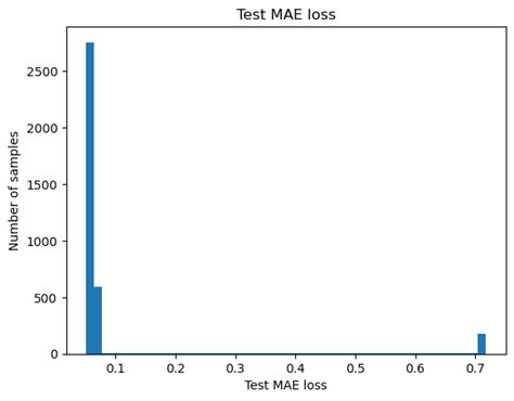 Anomaly Detection Using An Autoencoder — Physics And Data Science 01