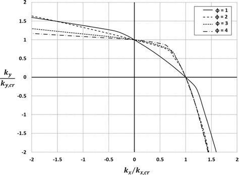 Normalized Interaction Curves Of Biaxially Loaded Clamped Plates