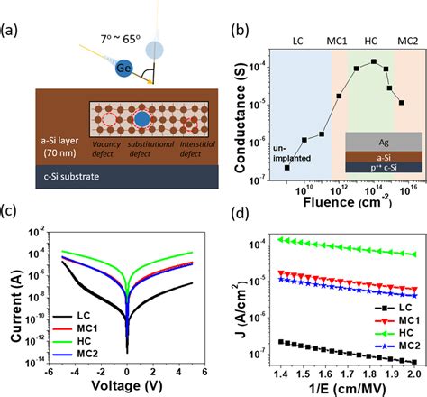 Resistances Of The Ge Implanted A Si Thin Films With Different Ge Ion Download Scientific