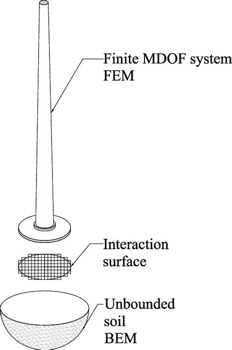 1 Representation Of The Substructure Method Download Scientific Diagram