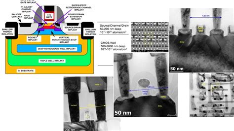 Insights Gained From The Evolution Of Advanced Cmos Transistors