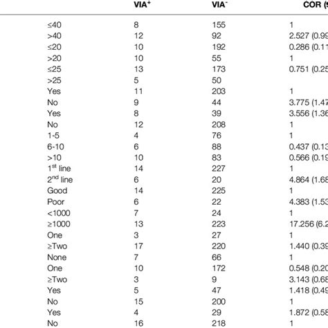 Bivariate Analysis Of Sociodemographic Reproductive And Clinical