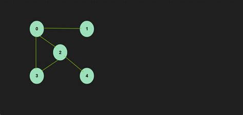 Rotten Oranges — Leetcode Graph Medium By Iama009 Medium