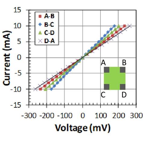 Pdf Temperature Dependent Electrical Properties Of N Type 4h Sic Substrates