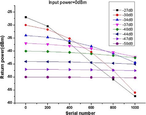 Fbg Returning Powers Of Arrays Of Fbgs With Different