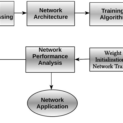 Flowchart Of Neural Network Training Analysis And Application Process