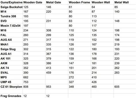 Updated Raid Chart Vanilla Rdayz