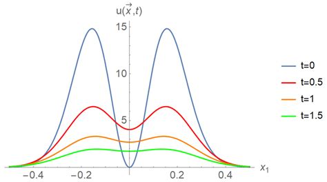 The Plot Of The Function U X T In The Section X 2 0 It Download Scientific Diagram
