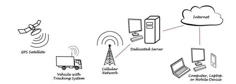 How Does A GPS Tracker Work SHENZHEN REACHFAR TECHNOLOGY COMPANY LIMITED