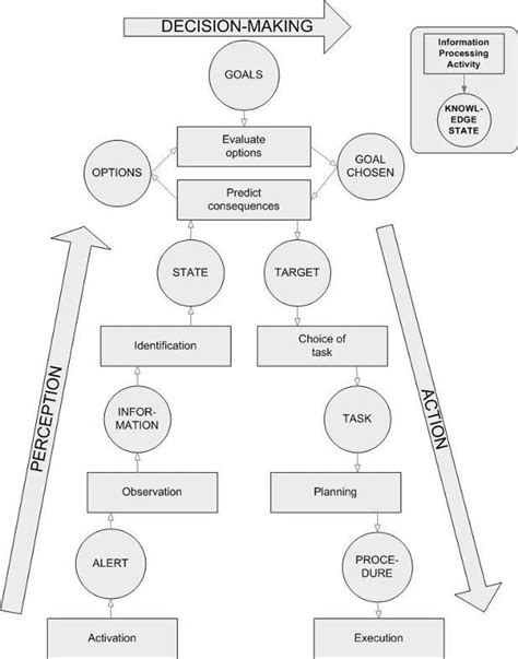 Decision Ladder Template Adapted From Rasmussen Et Al 1994 P 65