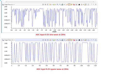 Ccstms320f28335 Adc Results Plotting Graph Is Not Coming Proper As