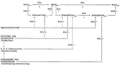 Illustrative Application Of The Mood Updating Model For The Case Of