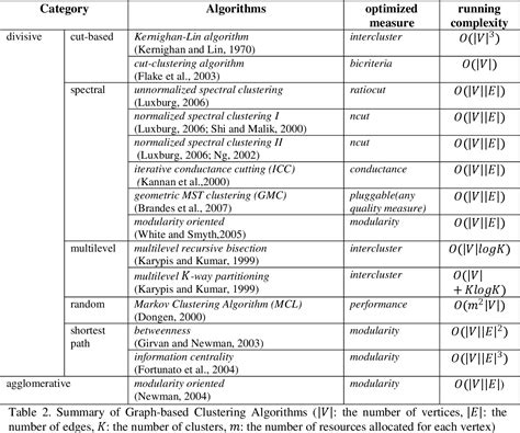 Table 2 From Graph Based Clustering For Computational Linguistics A Survey Semantic Scholar