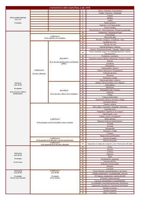 Esquema De La Constitución Española De 1978 ConstituciÓn EspaÑola De