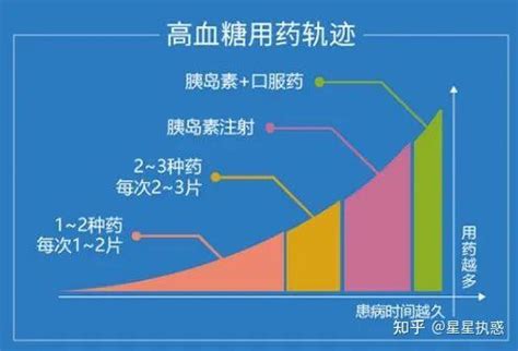 糖尿病人出现这4种情况说明胰岛功能受损严重 知乎