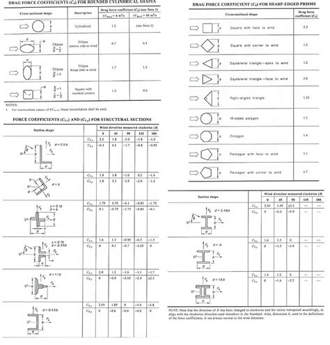 How Does One Get The Wind Load Or The Drag Coefficient Of An Antenna