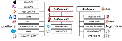 Redpajama An Open Dataset For Training Large Language Models · Ai Paper Reviews By Ai