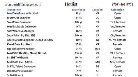 Arun Buridi On Linkedin Hi Recruiters Please Review The Below Hotlist And Share Me The C2c