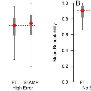 Mean Accuracy A And Mean Repeatability B For Full Threshold And