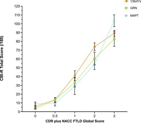 Cross‐sectional Cbi‐r Total Scores Mean With Standard Errors In Each