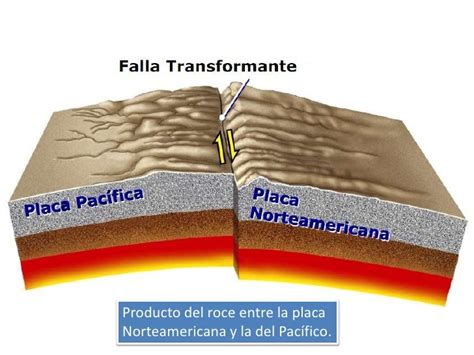 Falla Transformante Descubre Aquí Lo Que Aún No Sabes De Esta Falla