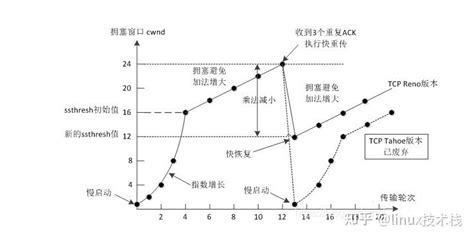 Udp可靠性传输kcp实现原理和应用 知乎