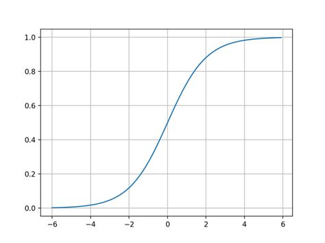 【活性化関数】シグモイド関数とは？【超わかりやすく解説】 tetoblog