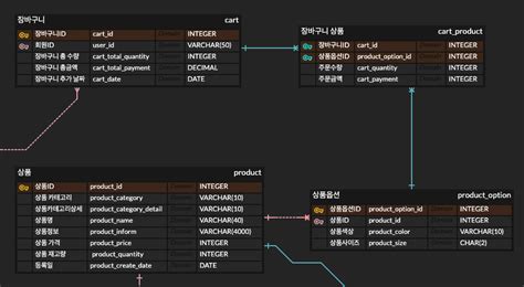 개인프로젝트 쇼핑몰 8 장바구니 Db 설계 Jpa 복합키 적용