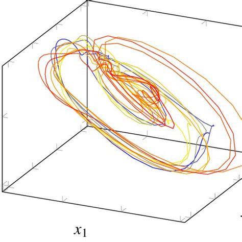 Projected Eeg Time Series In Phase Space Using The Projection Obtained
