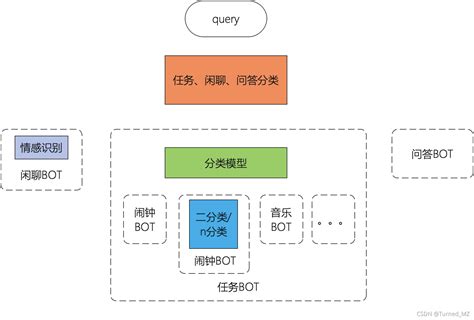 语音助手——助手中用到的那些分类模型语音分类模型 Csdn博客