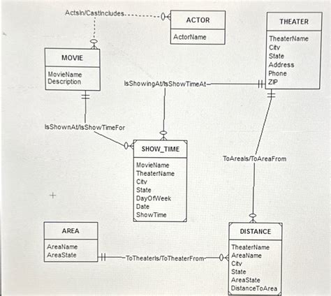 Solved Transform The Following Data Model Into A Database Design