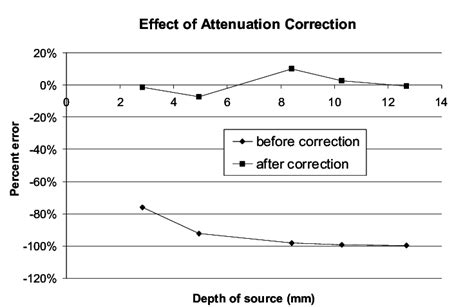 Effect Of Attenuation Correction Using Multiple View Gamma Imaging Download Scientific Diagram