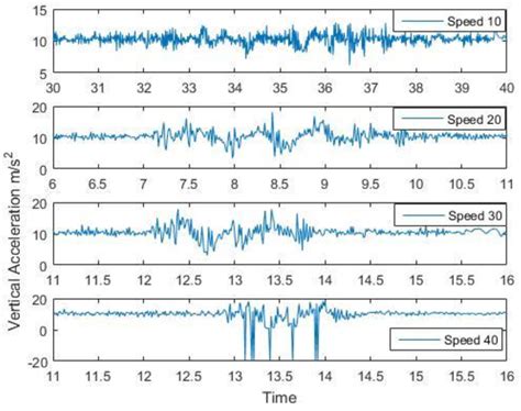 Figure 2 From Fuzzy Inference System For Speed Bumps Detection Using Smart Phone Accelerometer