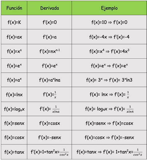 Tabela Derivadas E Integrais Braincp