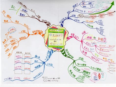 マインドマップアドバイザー講座 At 新宿 『10キャリア開発とマインドマップ』 マインドマップアーカイブ｜mindmap