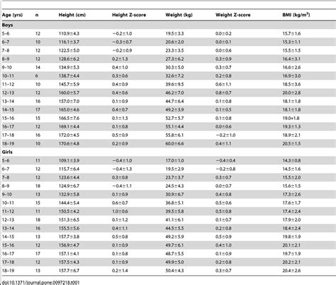 Anthropometric Parameters Height Height Z Score Weight Weight