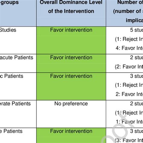 Summary Of Dominance Levels Based On Hierarchical Decision Matrix