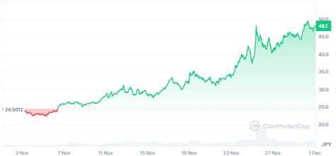 Bat（ベーシックアテンショントークン）仮想通貨の今後の将来性や見通しなど価格予想