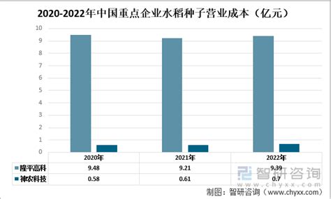 2022年中国水稻种子行业重点企业对比分析：隆平高科vs神农科技[图] 智研咨询