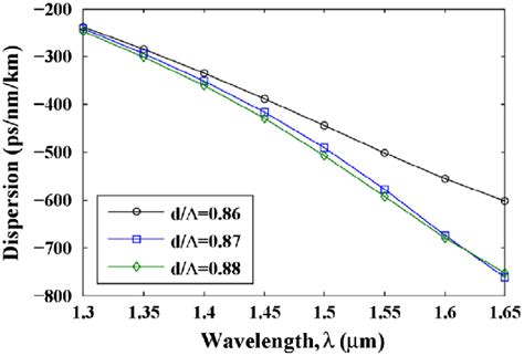 Dispersion Of X Polarization Mode Of The Proposed Hy Pcf As A Function