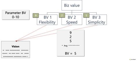 Prioritization By Business Value In Agile Scrumdesk Scrum Meaningfully