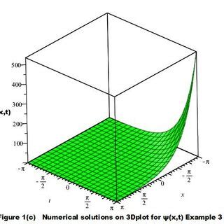 A Depict 3D Plot Numerical Solutions For Gas Flow For Example 1