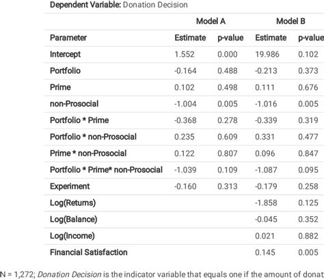Donation Decision Three Way Interaction Download Scientific Diagram Donation Decision Three Way Interaction Download Scientific Diagram