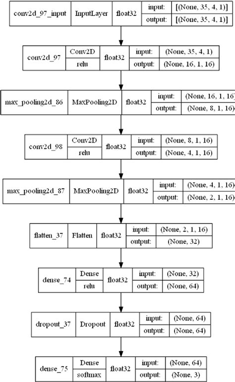Figure 3 From Identifying Electric Power System Fault Types With Deep Neural Network Semantic