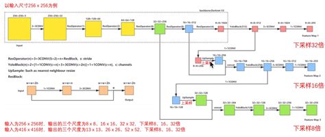 解读yolov1 Yolov8的原理与网络结构ulou V8 Csdn博客