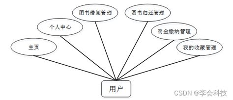 附源码 Java毕业设计图书管理系统java图书管理系统毕设 Csdn博客