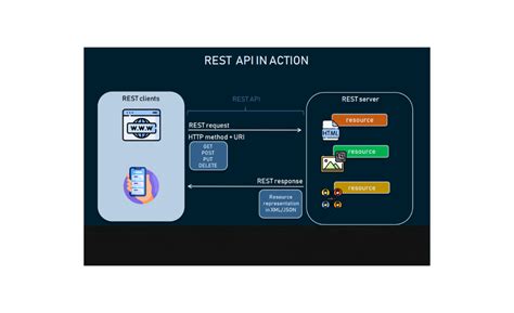 Memahami REST API Pandangan Mendalam Artikel Tentang IT