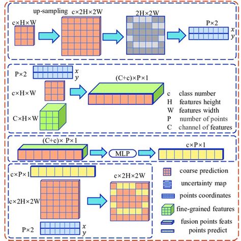 Detailed Implementation Of The Boundary Refinement Module The Process
