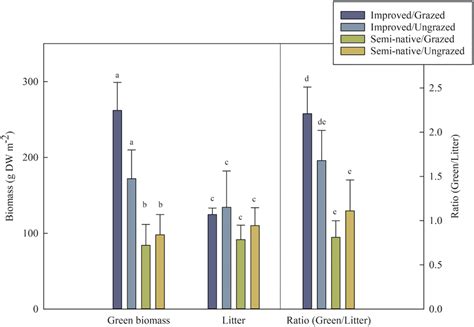 Aboveground Biomass Including Living Green And Litter Biomass As Well