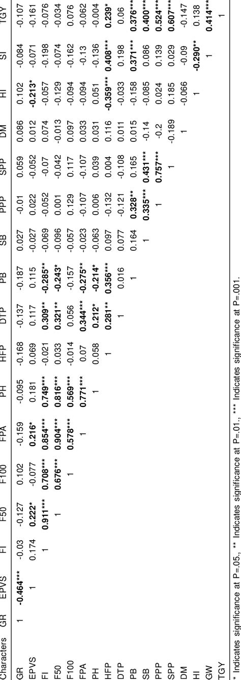 correlation coefficient betweenyield and yield contributing traits